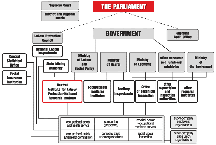 Labour protection system in Poland